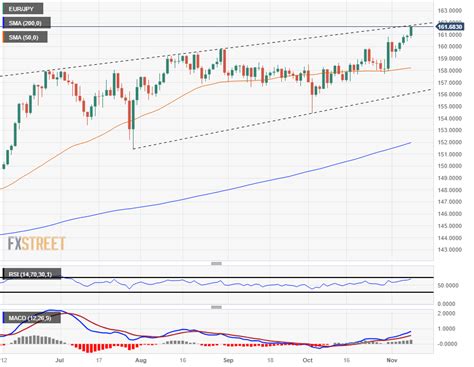 EUR JPY Continues To Rise And Hits 15 Year Highs Above 161 50 World