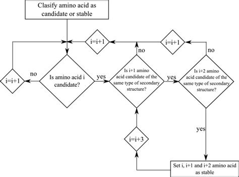 Secondary Structure Detection Process Diagram Download Scientific