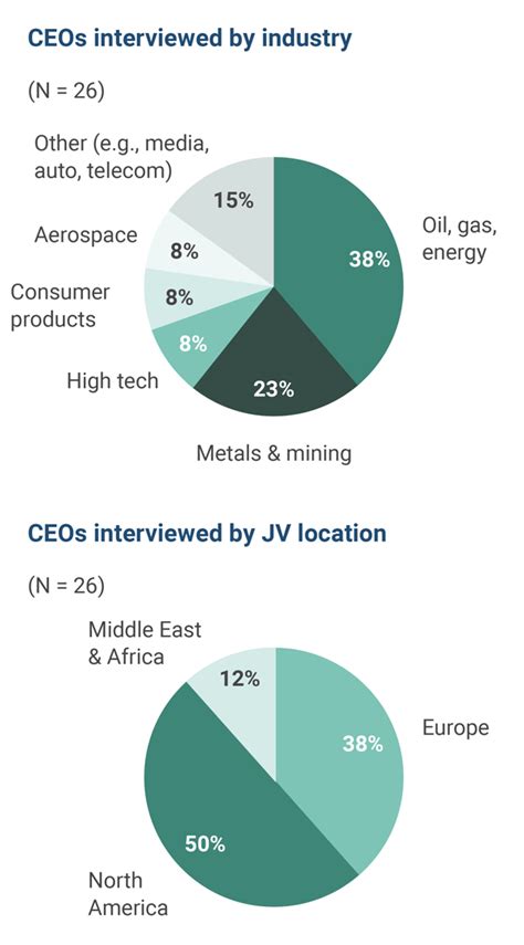 Jv Ceo Transitions Getting It Right Ankura Joint Ventures And