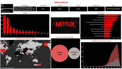 Supinder Kaur On Linkedin Tableau Data Kaggle Netflix Project
