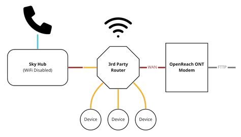 Answered 3rd Party Router Replacement Sky Community
