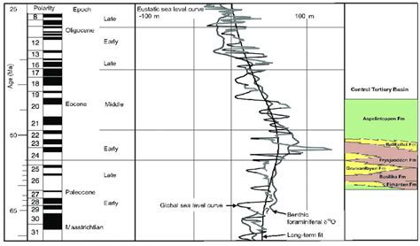 Global Sea Level Curve From Miller Et Al 2005 With A Possible Download Scientific Diagram
