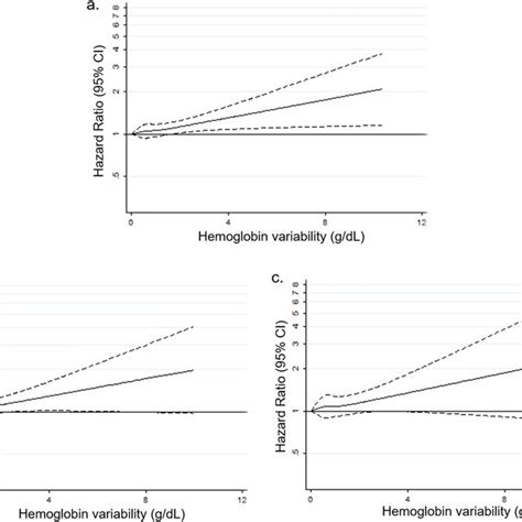 Restricted Cubic Spline Graph Of Hazard Ratio For Cardiovascular