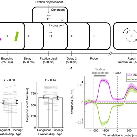 Gaze Bias Reflects Attentional Focusing Of Currently Unfocused Memory Download Scientific