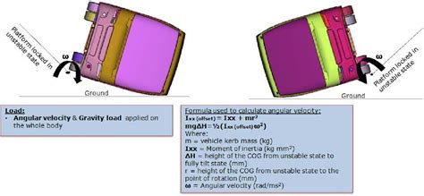 Figure 4 From Rollover Analysis Of Bus Body Structure As Per Ais 031