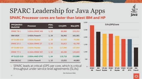 SPARC Performance Still Rulez Solaris Wtf