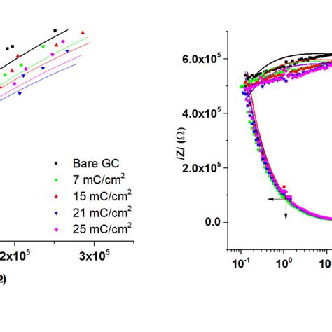Nyquist A And Bode B Plots For T Cmes Obtained By Cpe At 1 5 V And Download Scientific