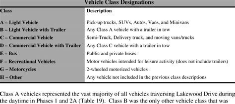 Vehicle Class Designation As Used In The Classification Analysis