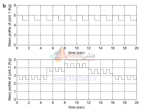 MIMO adaptive fuzzy terminal sliding mode controller for robotic manipulators متلبی
