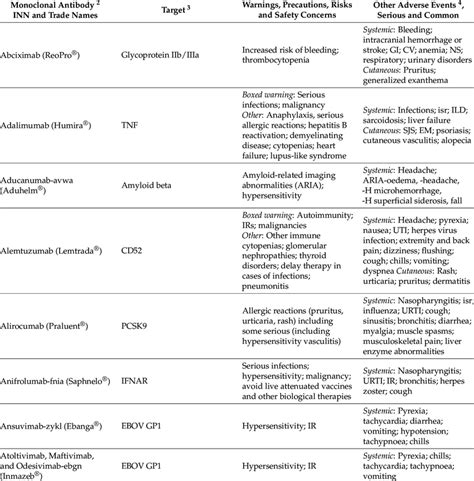 Adverse Events Associated With Approved 1 Monoclonal Antibodies Used