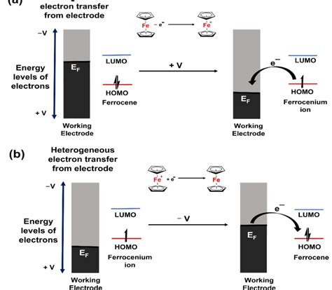 Schematic Representation Of Energy Profile Diagram Of Redox