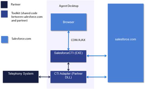 Salesforce And Cti Integration Tutorial Guide For Beginner