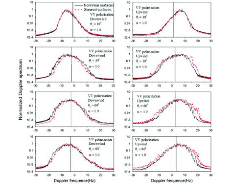 Comparison Of Doppler Spectra For Nonlinear Seas And Skewed Seas At Download Scientific Diagram