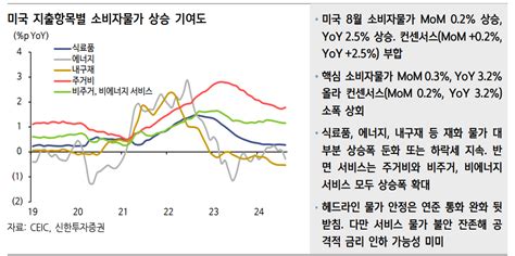Fomc 잔존한 물가불안에 25bp 내릴 것7~8월 일시 물가반등 확인 후 적극 통화완화 나설 듯 신한證
