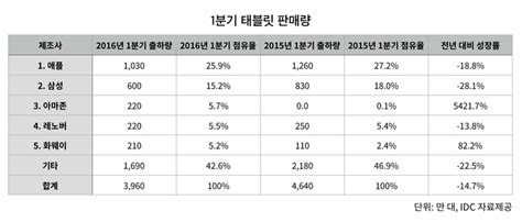 Idc 태블릿 시장 침체 지속 여전히 아이패드 판매량 1위 더기어 Thegear