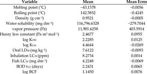 Standard Errors Of Predictions Calculated With Bootstrap Download Table