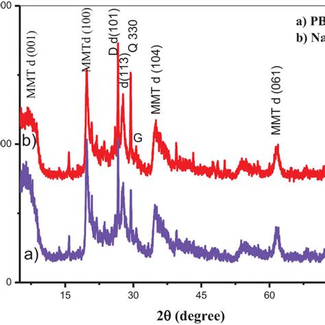 Xrd Patterns Of A Pb And B Na Ab Download Scientific Diagram