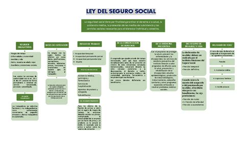 Mapa Mental Ley Del Seguro Social Ley Federal Del Trabajo Ley I My