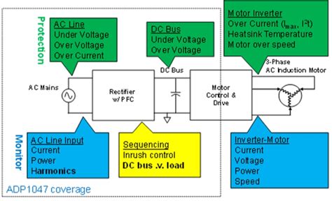 Digital PFC Control Adds Value To Motor Control System Monitoring