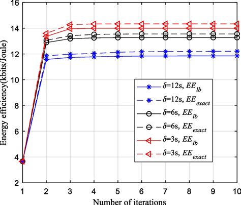 Convergence Of Algorithm 3 And The Effect Of Time Slot Length On Energy