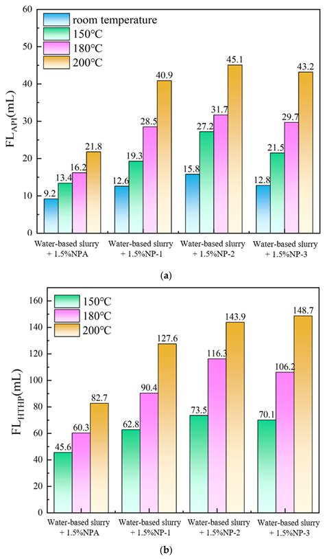 Preparation And Performance Evaluation Of High Temperature Polymer Nano Plugging Agents For
