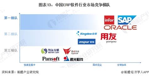 预见2024：《2024年中国erp软件行业全景图谱》（附市场现状、竞争格局和发展趋势等）行业研究报告 前瞻网