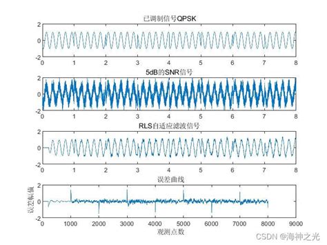 【数字信号去噪】基于matlab自适应滤波（lmsrls）数字信号去噪（含去噪前后对比）【含matlab源码 4063期】lms算法在matlab中实现背景消噪 Csdn博客