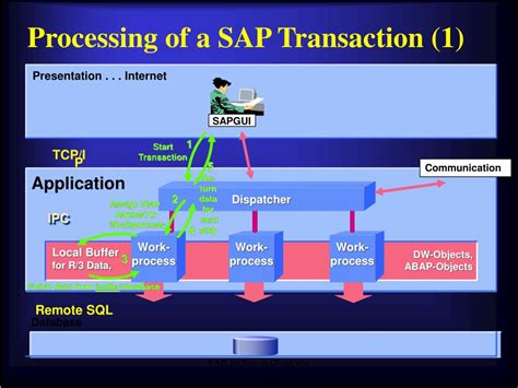 PPT Overview SAP Basis Functions PowerPoint Presentation Free Download ID