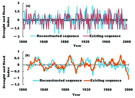 Comparison Of Reconstructed Drought And Flood Sequences In The Upper