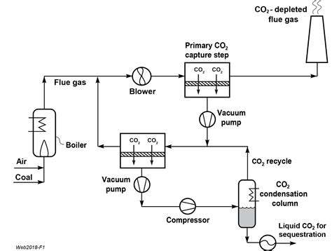 Coal Fired Power Plants MTR Industrial Separations