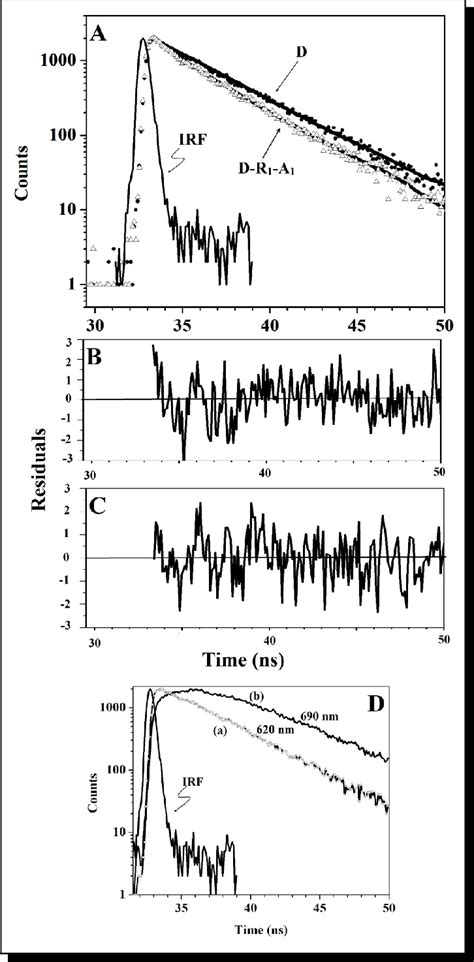 Panel A Shows The Fluorescence Decay Curves Of D 01 Mm • And The