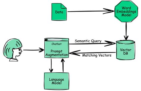 Discovering The Potential Of Vector Databases With Llms Unraveling