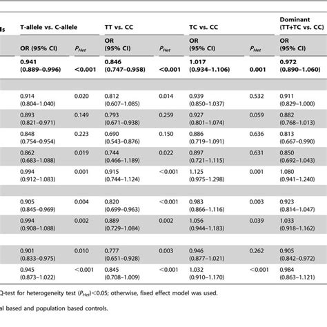 Meta Analysis Of Mir 146a Rs2910164 Polymorphism Download Table