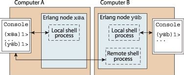 Check Erlang Nodes Running On A Machine Hot Sale Emergencydentistry