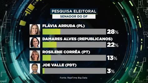 Flávia Arruda Lidera Pesquisas Para Senado Federal Do Df Brasília