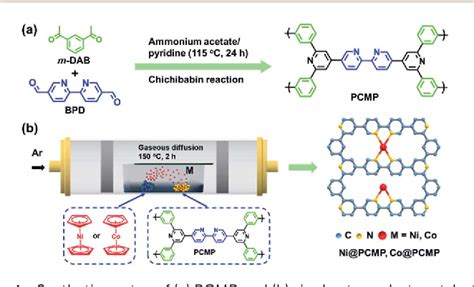 Figure 1 From A Ni Or Co Single Atom Anchored Conjugated Microporous Polymer For High