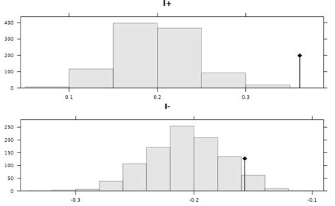 Morans Eigenvector Maps And Related Methods For The Spatial Multiscale Analysis Of Ecological