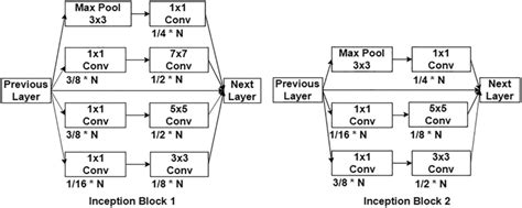 Detailed Architecture Of Inception Block 1 And Inception Block 2 Having