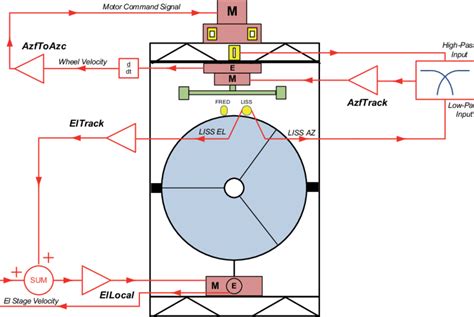 Sunrise Final Tracking Servo Control Loop Configuration Red Lines Download Scientific Diagram