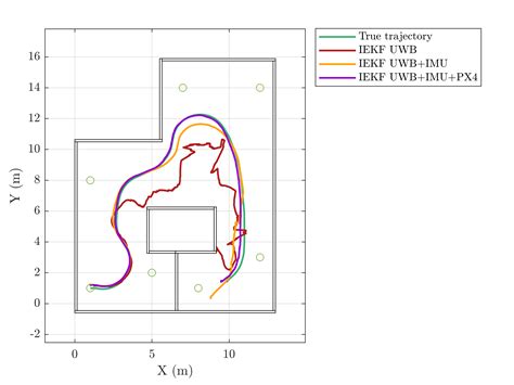Multi Sensor Accurate Forklift Location And Tracking Simulation In Industrial Indoor