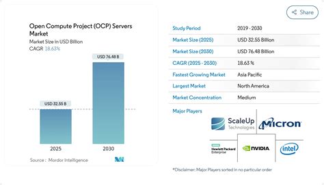 Previsiones De Mercado De Servidores Del Open Compute Project Ocp