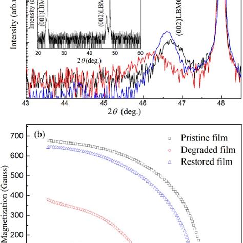 A Enlarged 002 Peak Of The Xrd θ 2θ Spectra For The Pristine