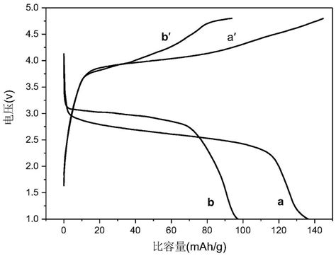 Polymer Electrolyte Based On Ionic Liquid And Preparation Method And