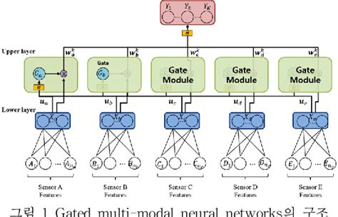 Figure 1 From Multi Modal Wearable Sensor Integration For Daily