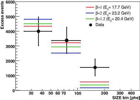 model fits to the signal event distribution shown is the measured
