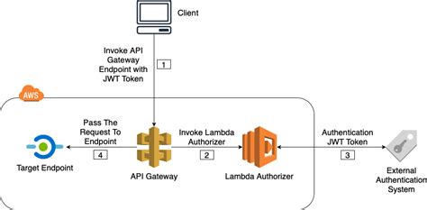 Secure Aws Api Gateway Using A Lambda Authorizer By Suminda Niroshan