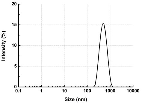 Particle Size Distribution Of CS Download Scientific Diagram