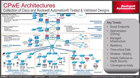Building Converged Plantwide Ethernet Pptx Internet Of Things Internet