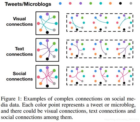 论文笔记：aaai 2019 hypergraph neural networks hypergraph neural networks