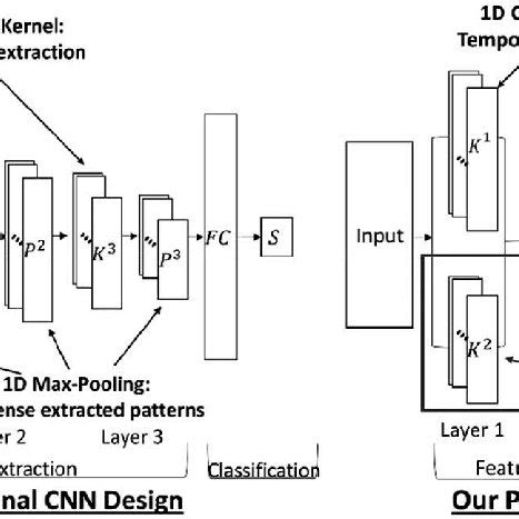 Conventional CNN For Sensor Data Processing 14 Left Versus Proposed Download Scientific